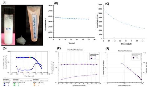 Dasatinib Loaded Topical Nano Emulgel For Rheumatoid Arthritis Formulation Design And