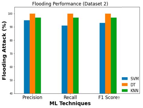 Intrusion Detection In Vehicle Controller Area Network Can Bus Using Machine Learning A