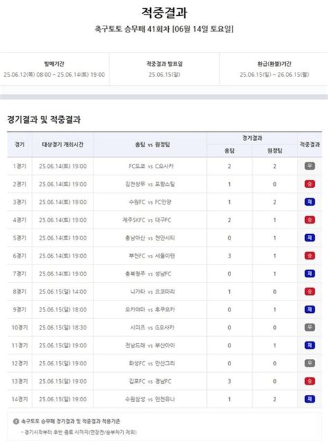 4억 2천여만원 다음 회차로 이월스포츠토토 축구토토 승무패 41회차 적중결과 발표 토토투데이 네이트 스포츠