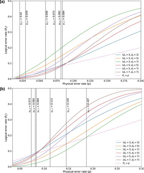 Performance Of Asymmetric Surface Codes 3 5 3 7 5 7 In