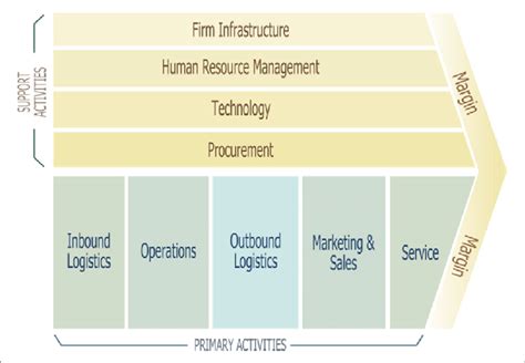 The Generic Value Chain Download Scientific Diagram