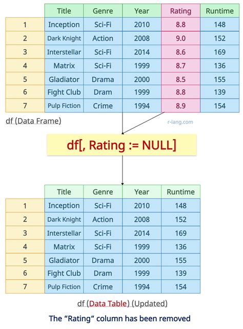 How To Remove Single And Multiple Columns From Data Frame In R