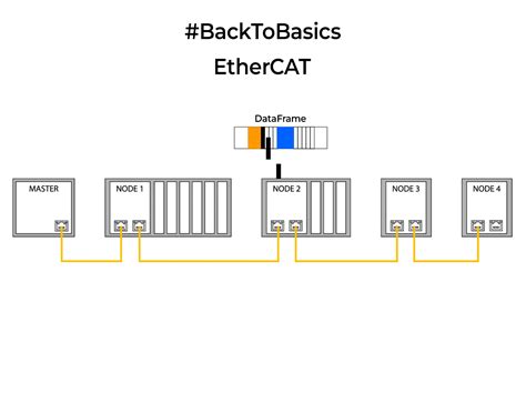 Back To Basics EtherCAT The Tech Blog