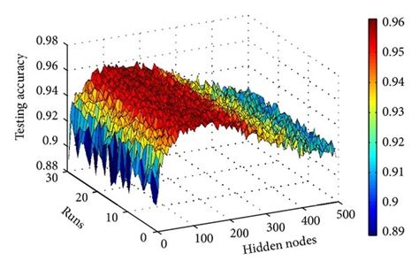 Testing Accuracy Of Elm Variation With Respect To Hidden Nodes And