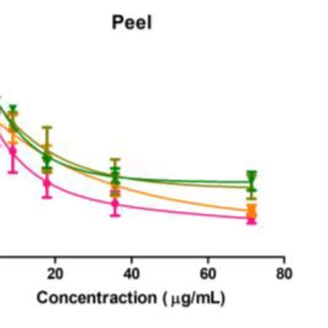 Anti Inflammatory Activity On The Hek Blue™ Htlr4 Cell Line Cells Were Download Scientific