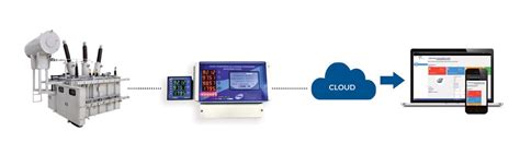 Iot Based Transformer Monitoring Unit Abirami Engineering