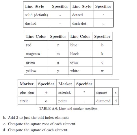 solved using matlab let x [2 5 1 6] a add 16 to each