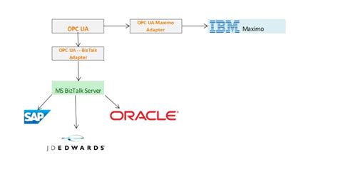 ProIMS Communication Framework ProAsset System Engineering