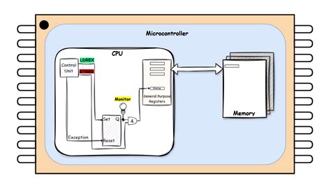 bit banding in arm cortexm architecture medium