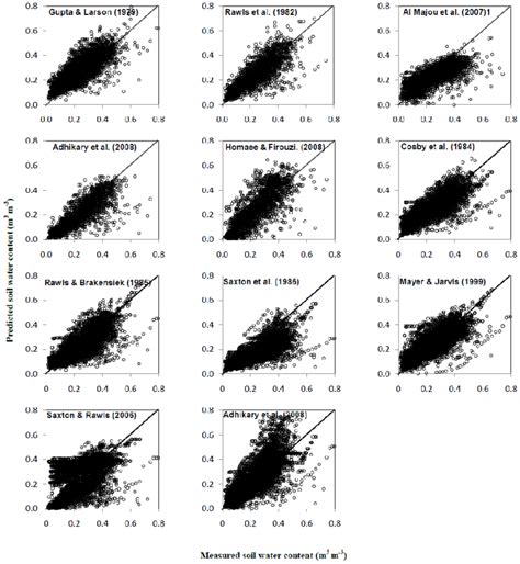 4 Predicted Vs Measured Swc Of Five Point And Six Continuous Ptfs Download Scientific Diagram