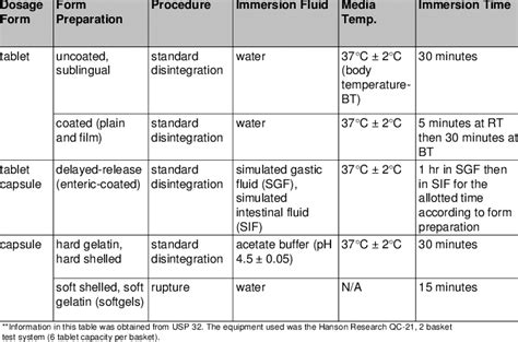 Usp 32 Disintegration Method And Immersion Media Information