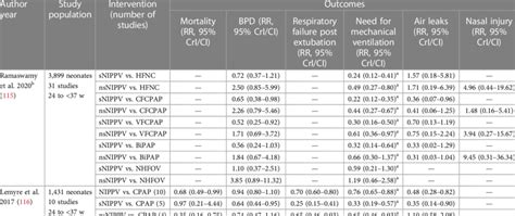 Summary Of Recent Meta Analysis Comparing Nippv To Other Non Invasive