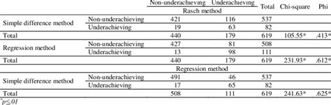 Comparison Between Pairs Of The Three Statistical Methods In Detecting