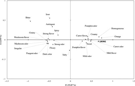 attributes plot obtained from cata total frequency counts and liking