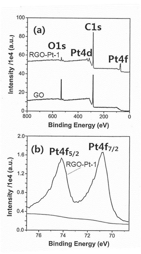 Method For Preparing Oxidized Graphene Supported Spherical Dendritic Platinum Nano Composite