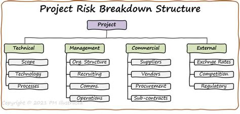 Project Risk Breakdown Structure