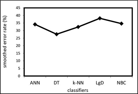 Overall Means For Base Classifiers Download Scientific Diagram
