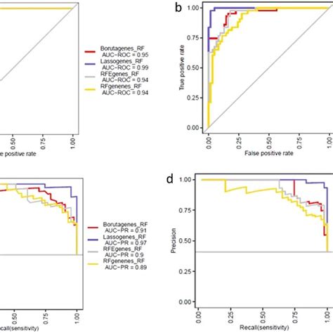 model comparison of different gene selection methods a b auc values