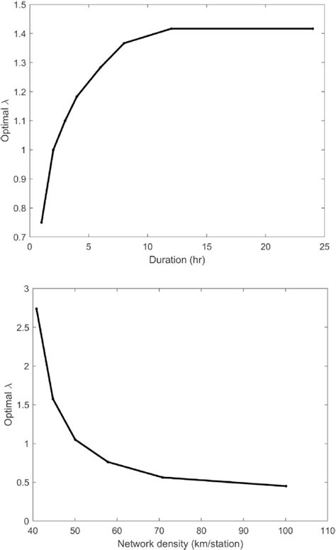 Variation In The Optimal Lambda Along With The Precipitation Duration Download Scientific