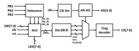 Github Agenidialu Verilog Simple Alu Implemented Using Verilog It