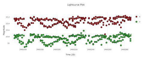 Lightcurve Of The Week 268 Hoys Citizen Science