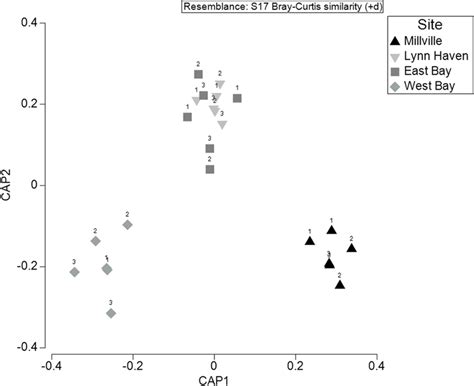 Canonical Analysis Of Principal Coordinates Ordination Of The Nematode