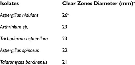 Cup Plate Assay Of Cellulase Activity For Ten Heat Resistant Fungi On