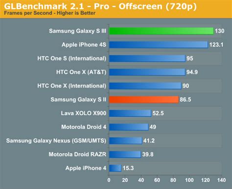 Samsung Galaxy S Iii Performance Preview It S Fast
