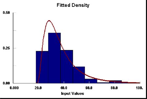 Fitted Distribution Versus Actual Data For Specialty 1 The Lognormal