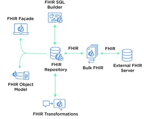 Streamlining Health Data Integration With Fhir Intersystems