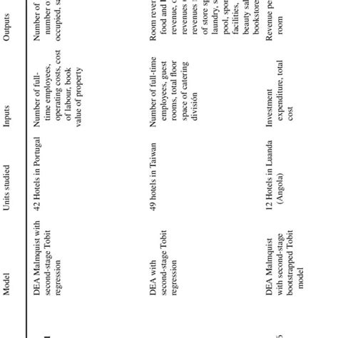 Survey Of The Literature On Dea Models In Tourism And Their Determining