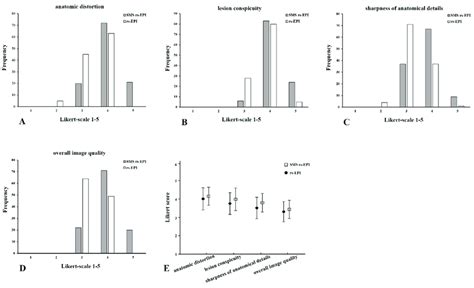 Histogram Of The Evaluation Of Image Quality Anatomic Distortion A Download Scientific