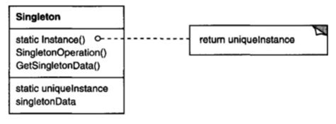Design Pattern Uml Flashcards Quizlet