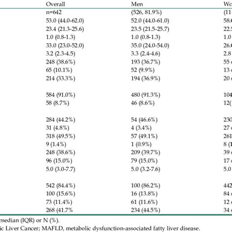 Clinicopathological Characteristics Of Hcc Patients Download Scientific Diagram