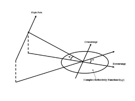 Spotlight Sar Observation Model Download Scientific Diagram