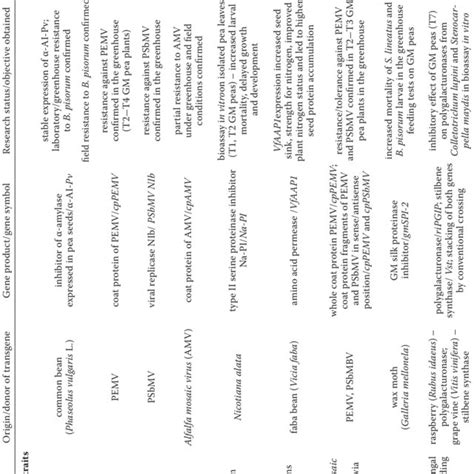 Useful Genes Genes Of Interest Successfully Engineered And Expressed Download Scientific