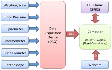 Block Diagram For Virtual Instrument Based Devices Download Scientific Diagram