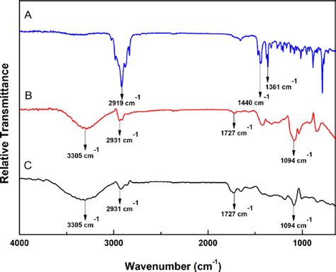 Ftir Spectra Of A B Sacra Resin Oil Bo B Blank Plga−pcl Nps