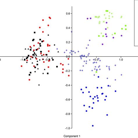 Biplot Of Components 1 And 2 From A Pca Using Ca Mg Ba Sr Zr U Download Scientific