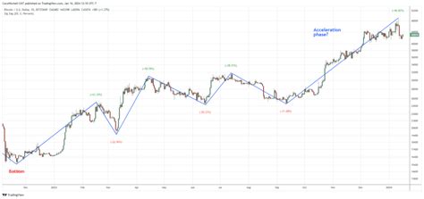 Statistics On How Bitcoin Moves Average Rally And Pullback