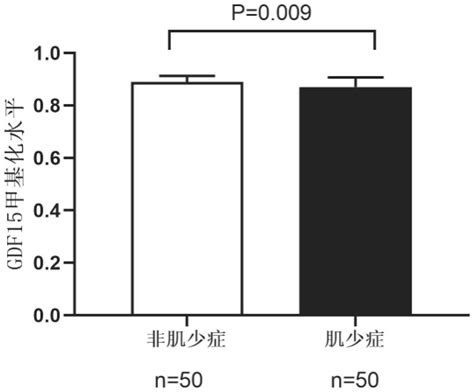 标志物、试剂盒及gdf15基因在肌少症辅助诊断的应用