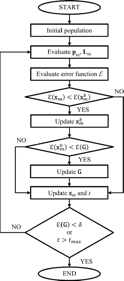 Figure 1 From Advanced Particle Swarm Optimization Methods For