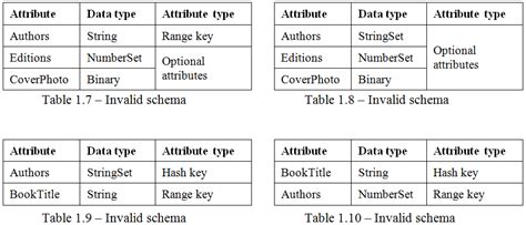 Dynamodb Applied Design Patterns Packt