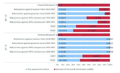 The Comparison Between The Proposed Method And The Method Of Ahmed And Download Scientific