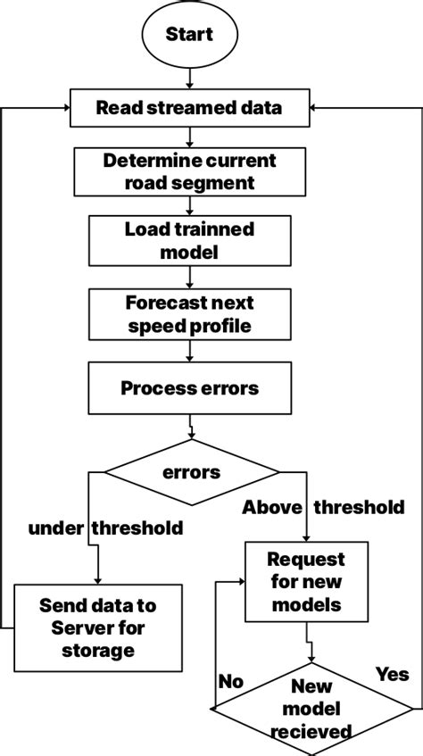 Diagram Flows For Used Algorithms A For Forecasting The Speed B For