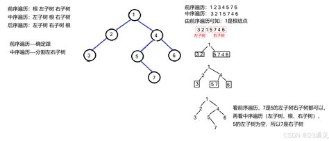 二叉树（四） csdn博客