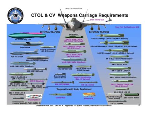 Lockheed Martin F 35 And All Its Weapons
