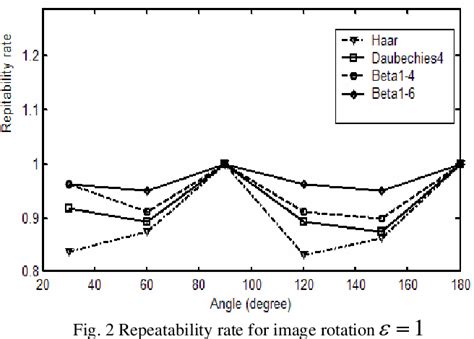 Figure 2 From Synthesis Of Wavelet Filters Using Wavelet Neural Networks Semantic Scholar