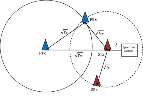 The Proposed Spectrum Sharing Communication System Model Download