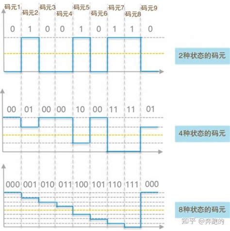 一文搞懂比特率和波特率 知乎